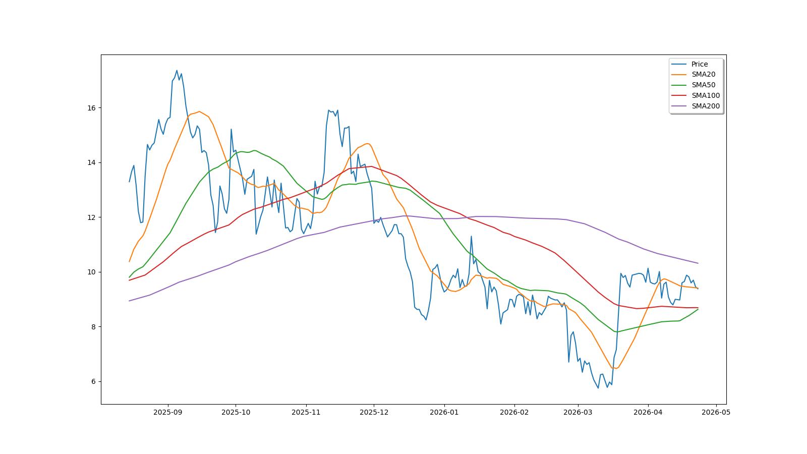 Zano Simple Moving Averages