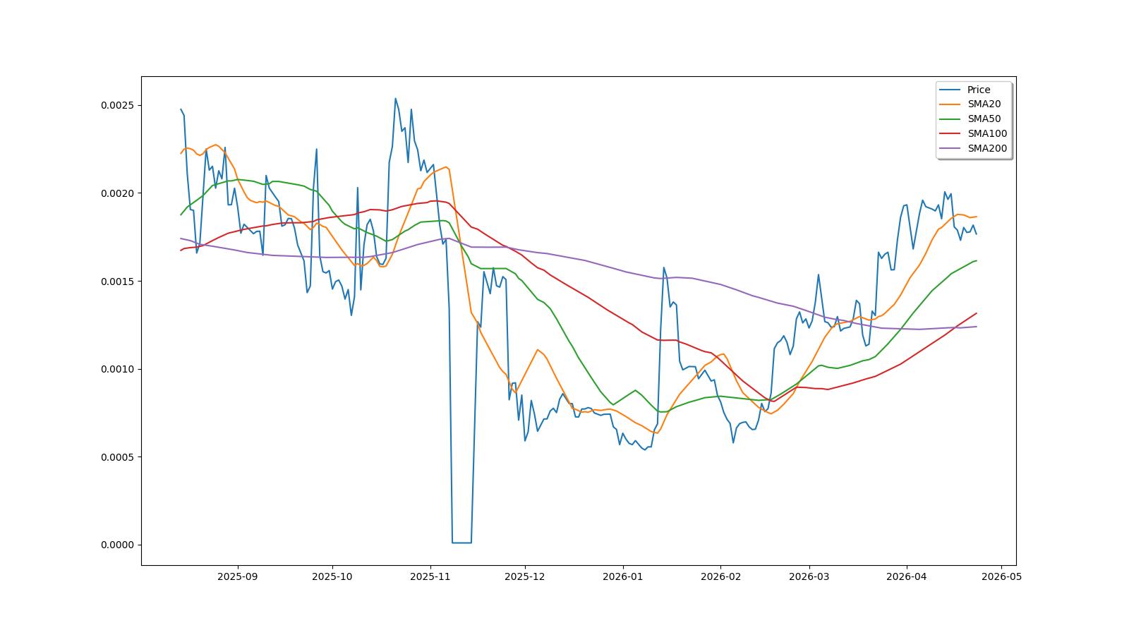 Zap Simple Moving Averages