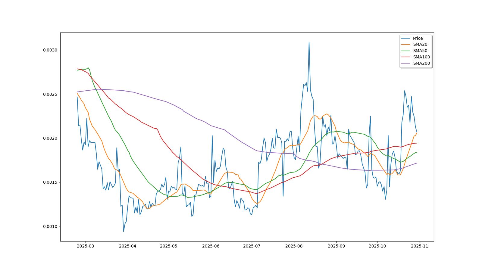 Zap Simple Moving Averages
