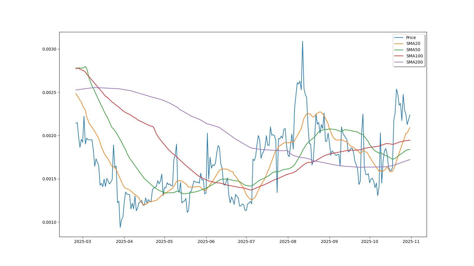 Zap Simple Moving Averages