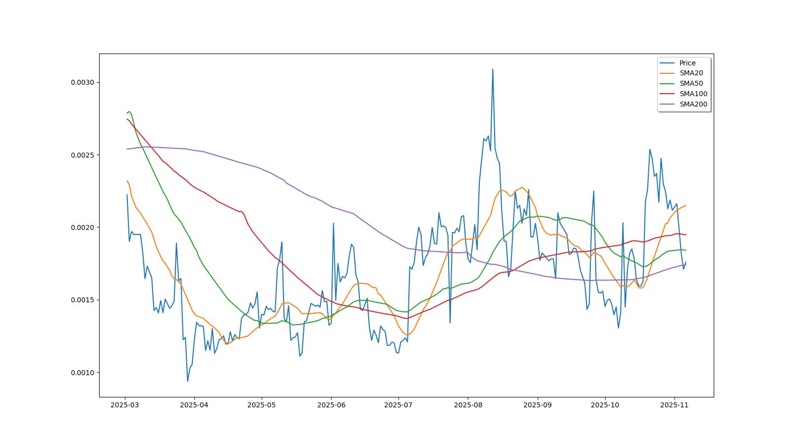 Zap Simple Moving Averages