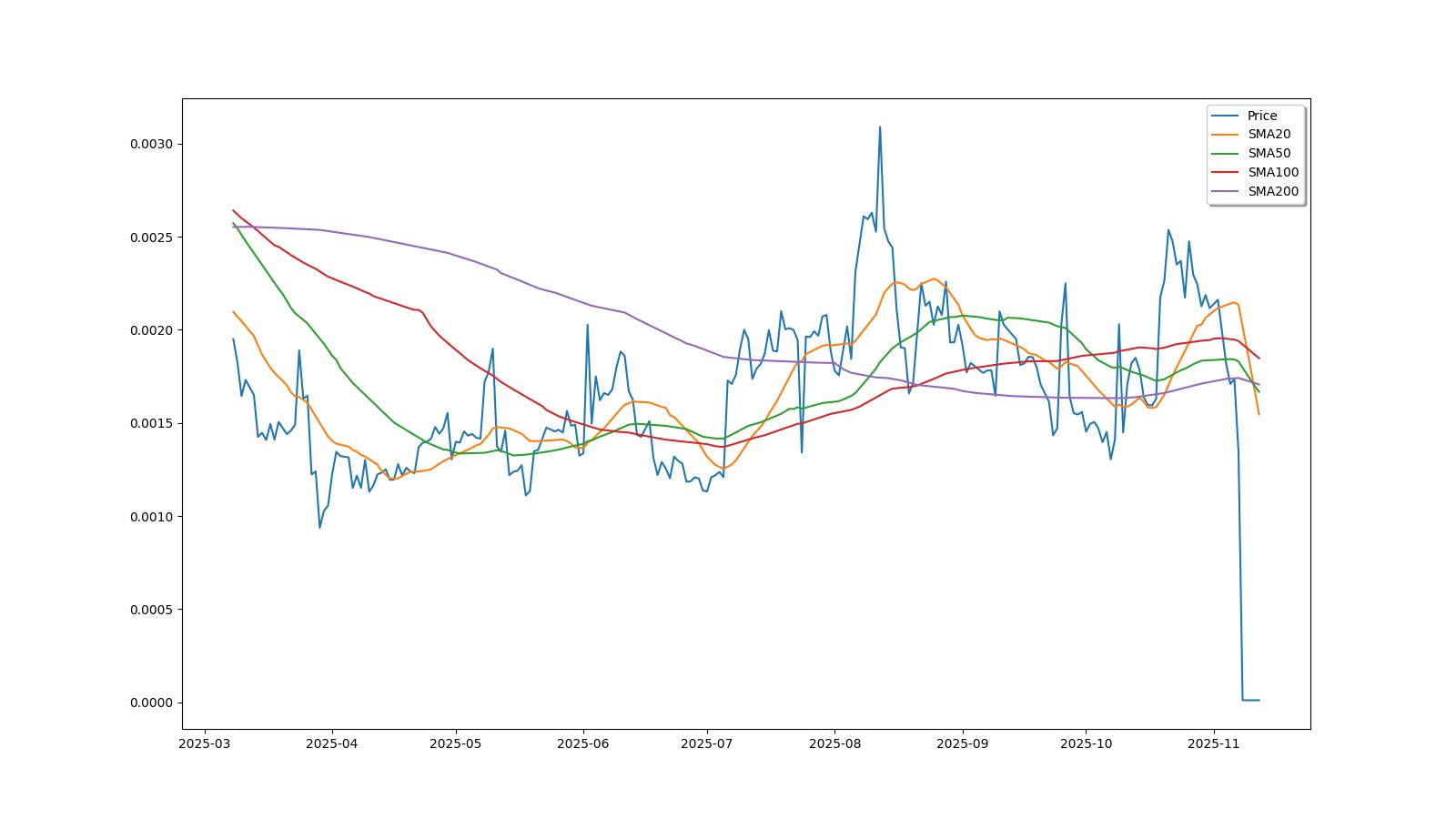 Zap Simple Moving Averages