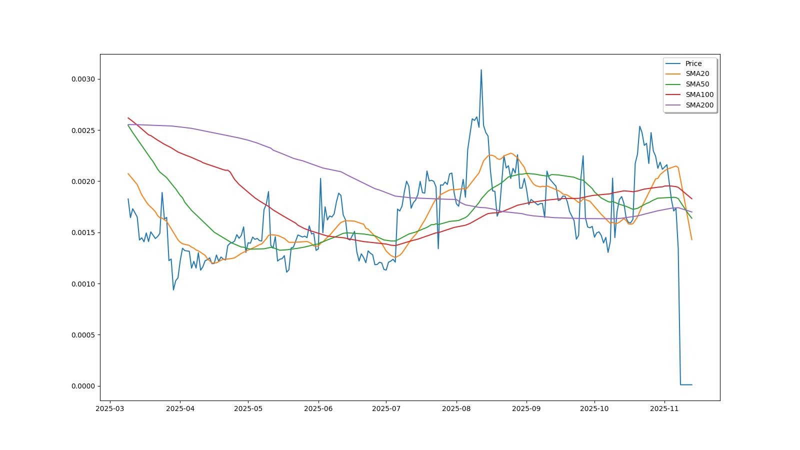Zap Simple Moving Averages