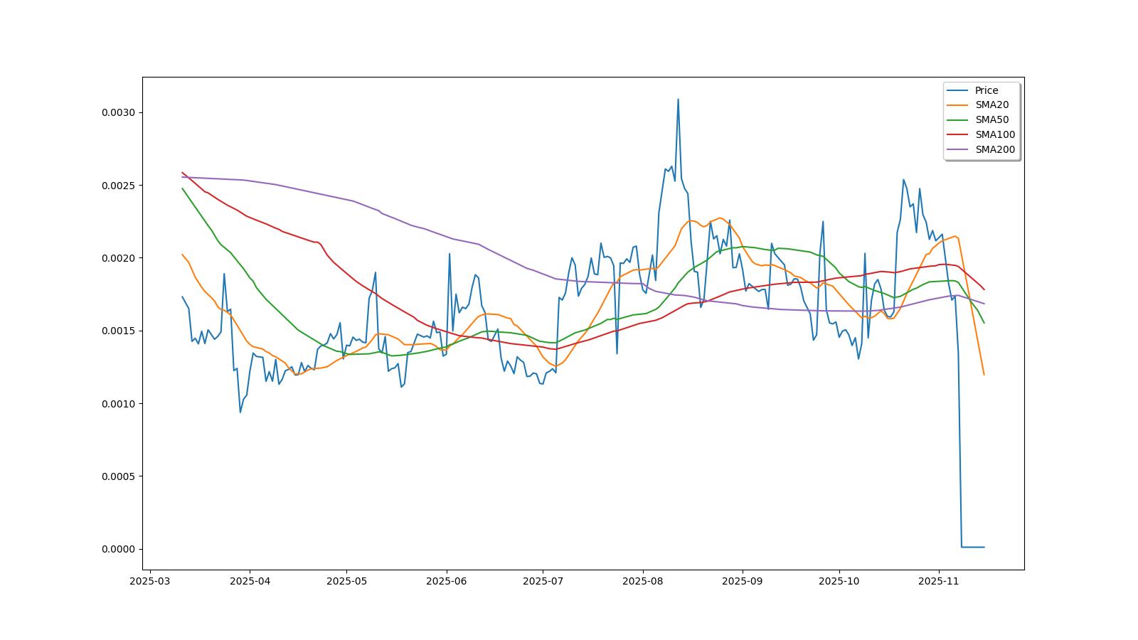 Zap Simple Moving Averages