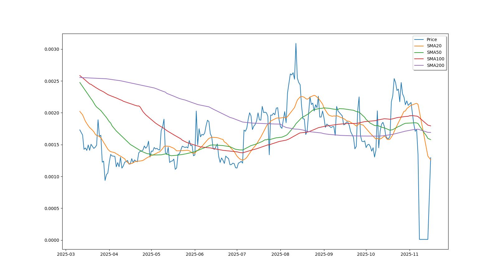Zap Simple Moving Averages