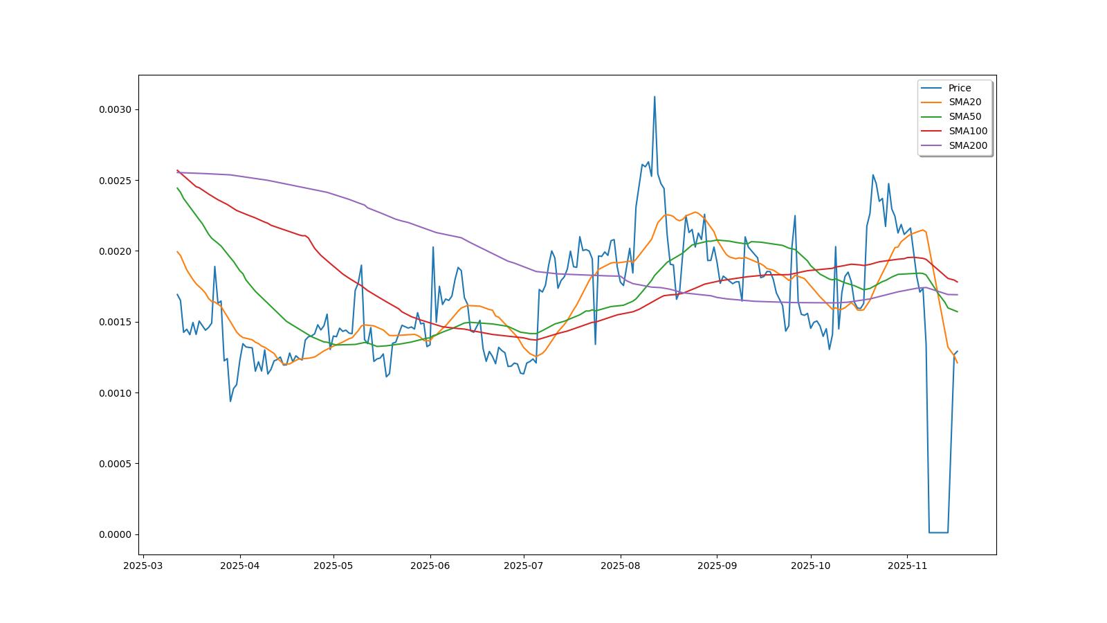 Zap Simple Moving Averages