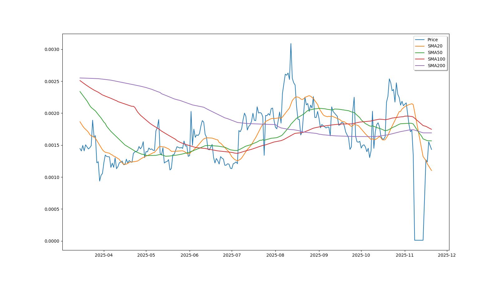 Zap Simple Moving Averages