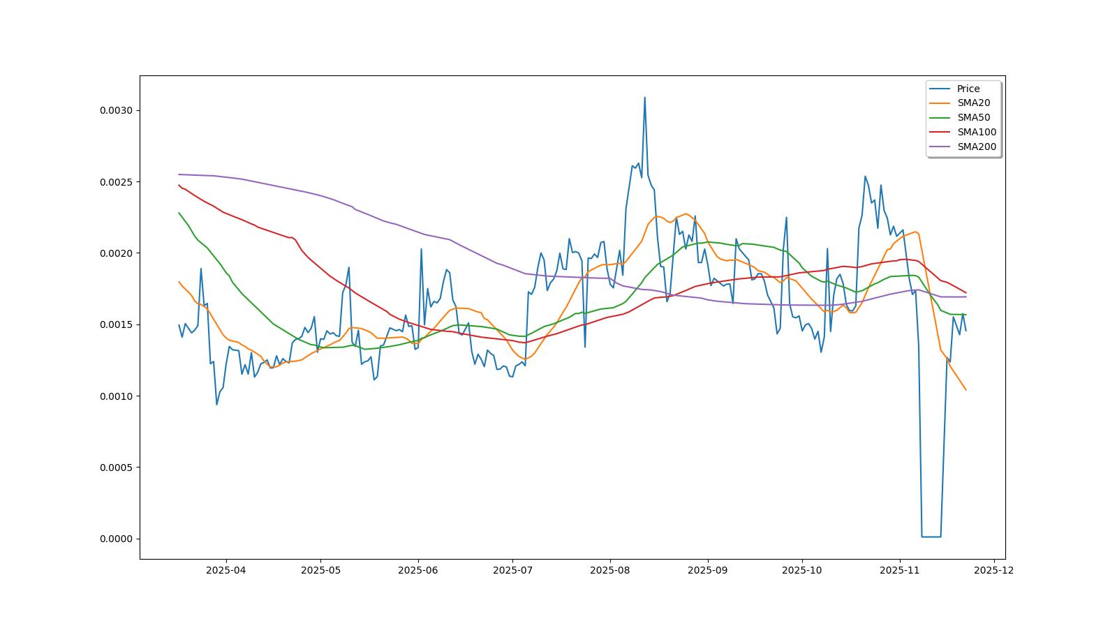 Zap Simple Moving Averages