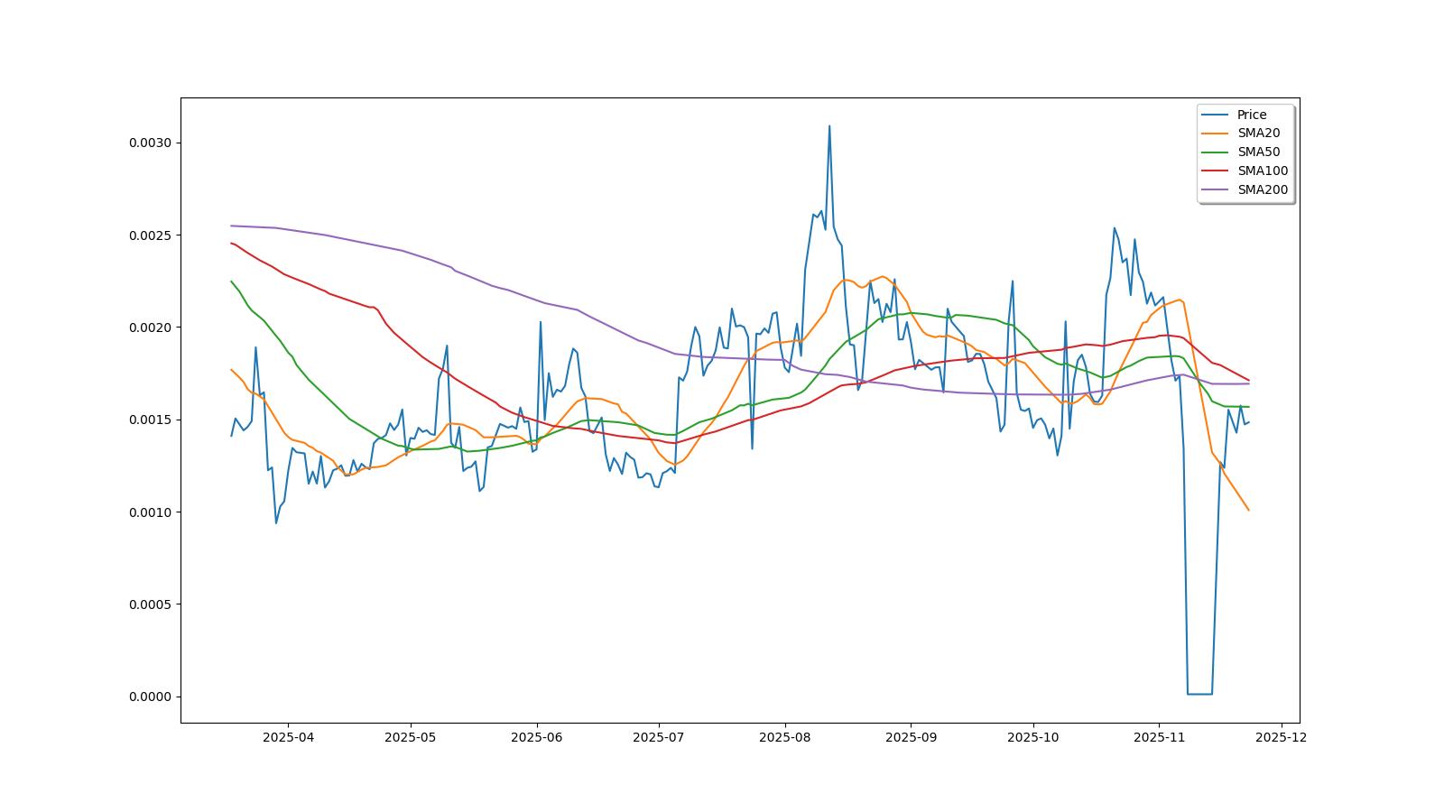 Zap Simple Moving Averages