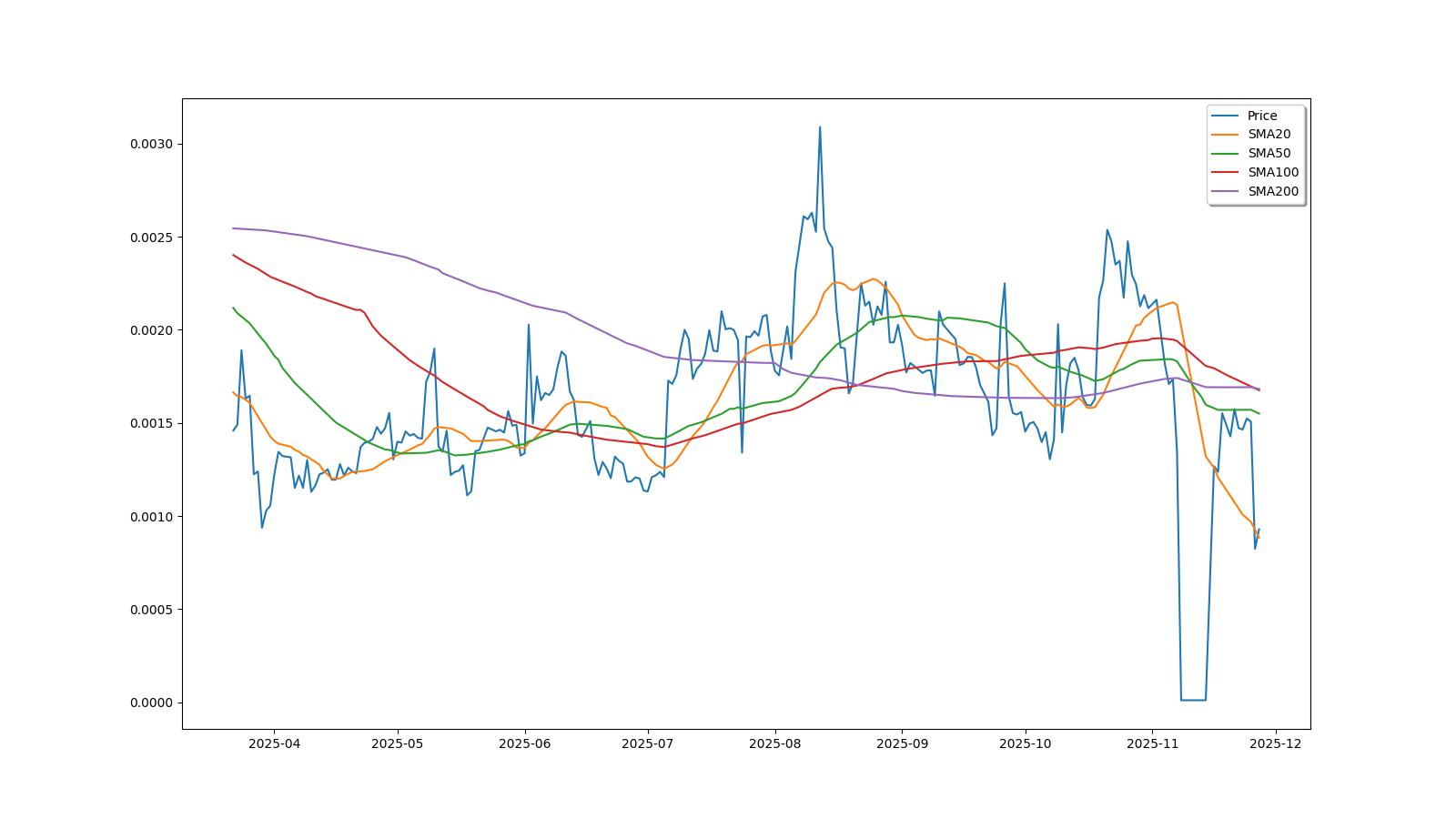 Zap Simple Moving Averages