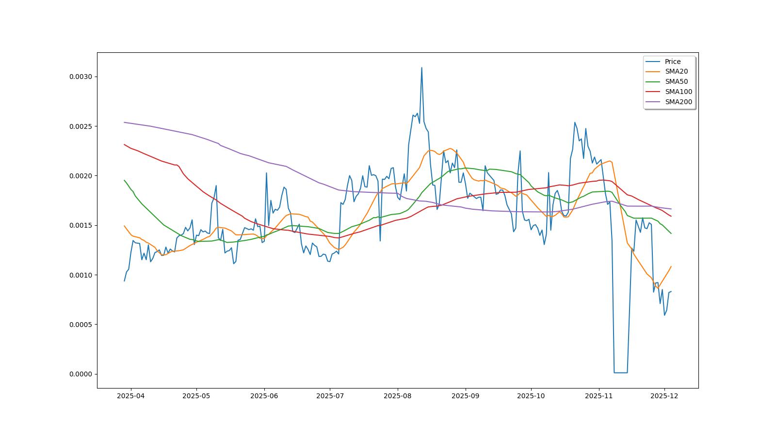 Zap Simple Moving Averages