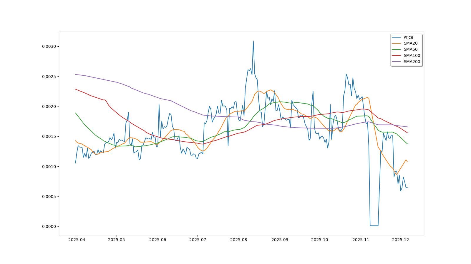 Zap Simple Moving Averages
