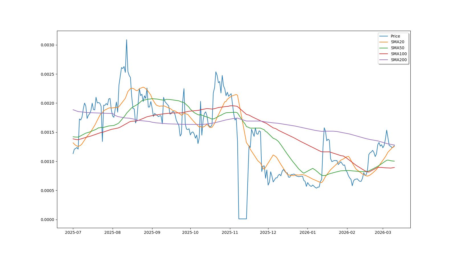 Zap Simple Moving Averages