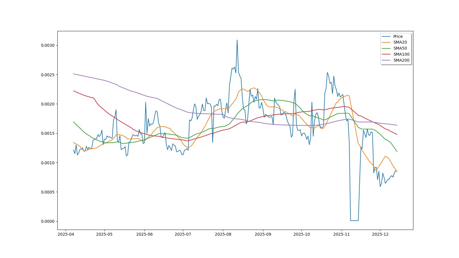Zap Simple Moving Averages