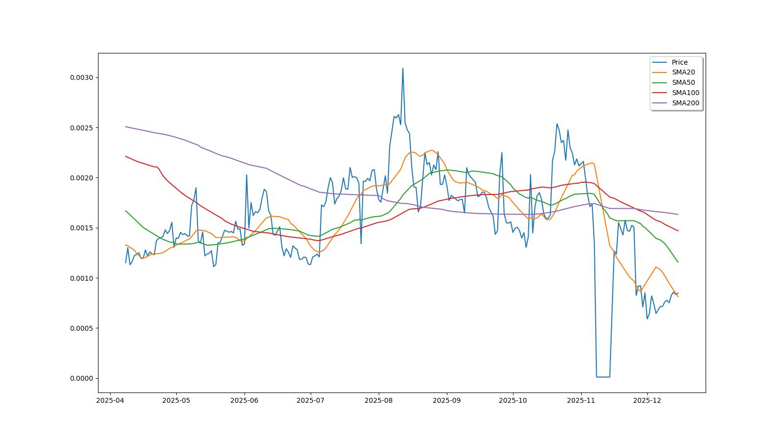 Zap Simple Moving Averages
