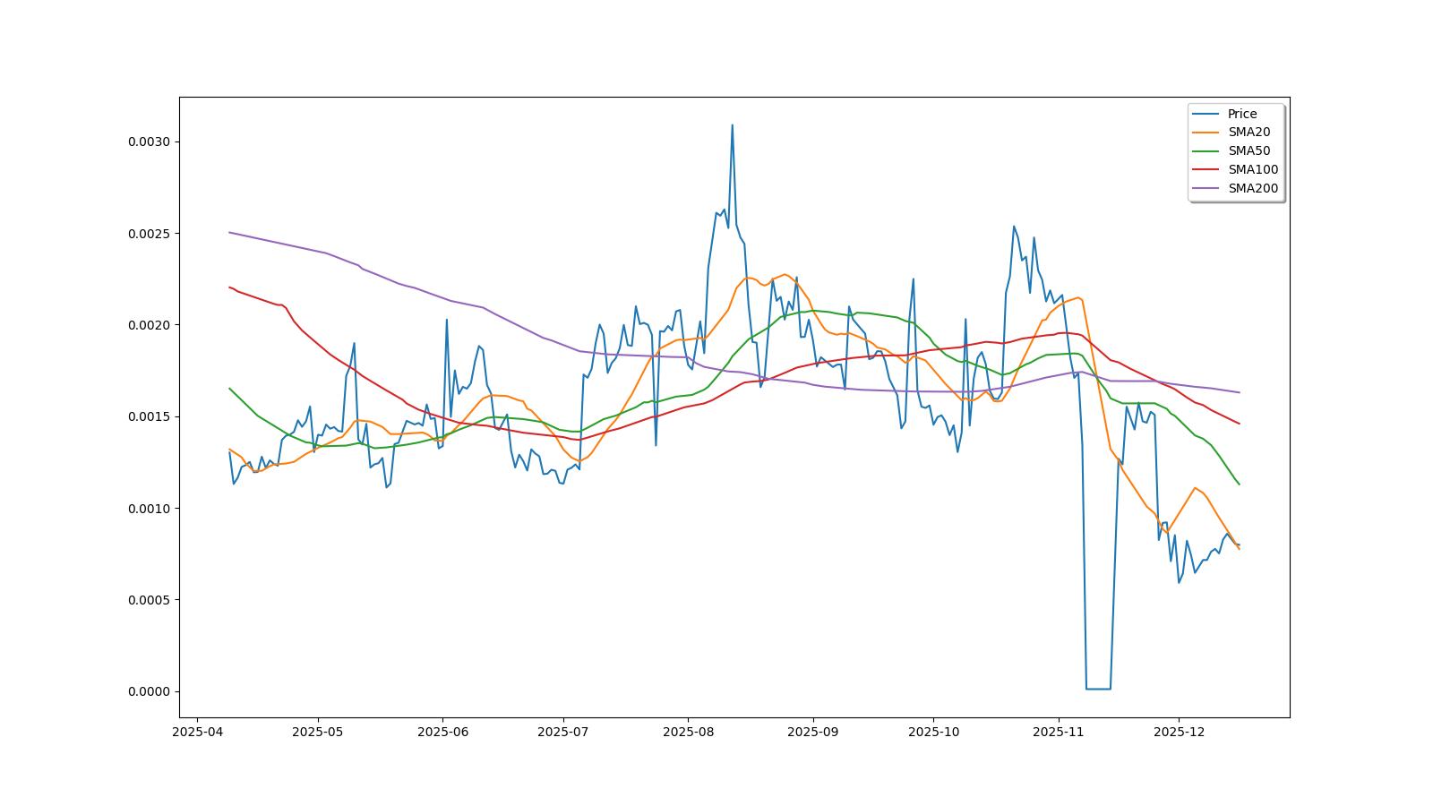 Zap Simple Moving Averages
