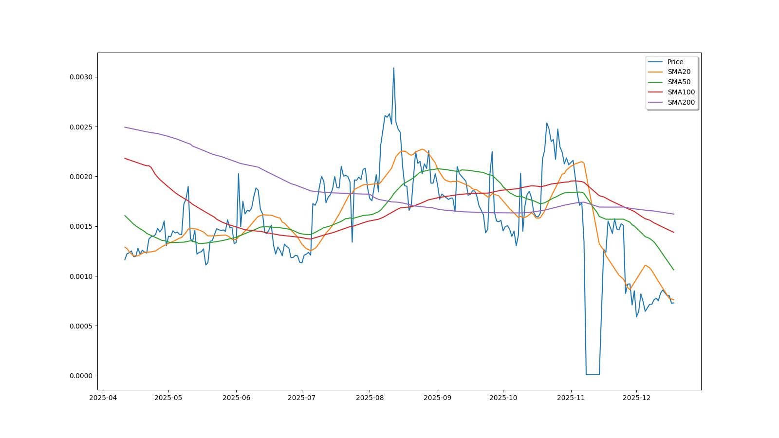 Zap Simple Moving Averages