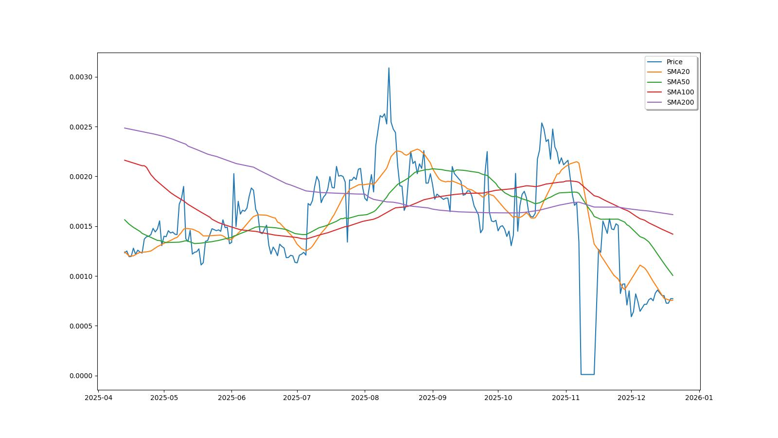 Zap Simple Moving Averages