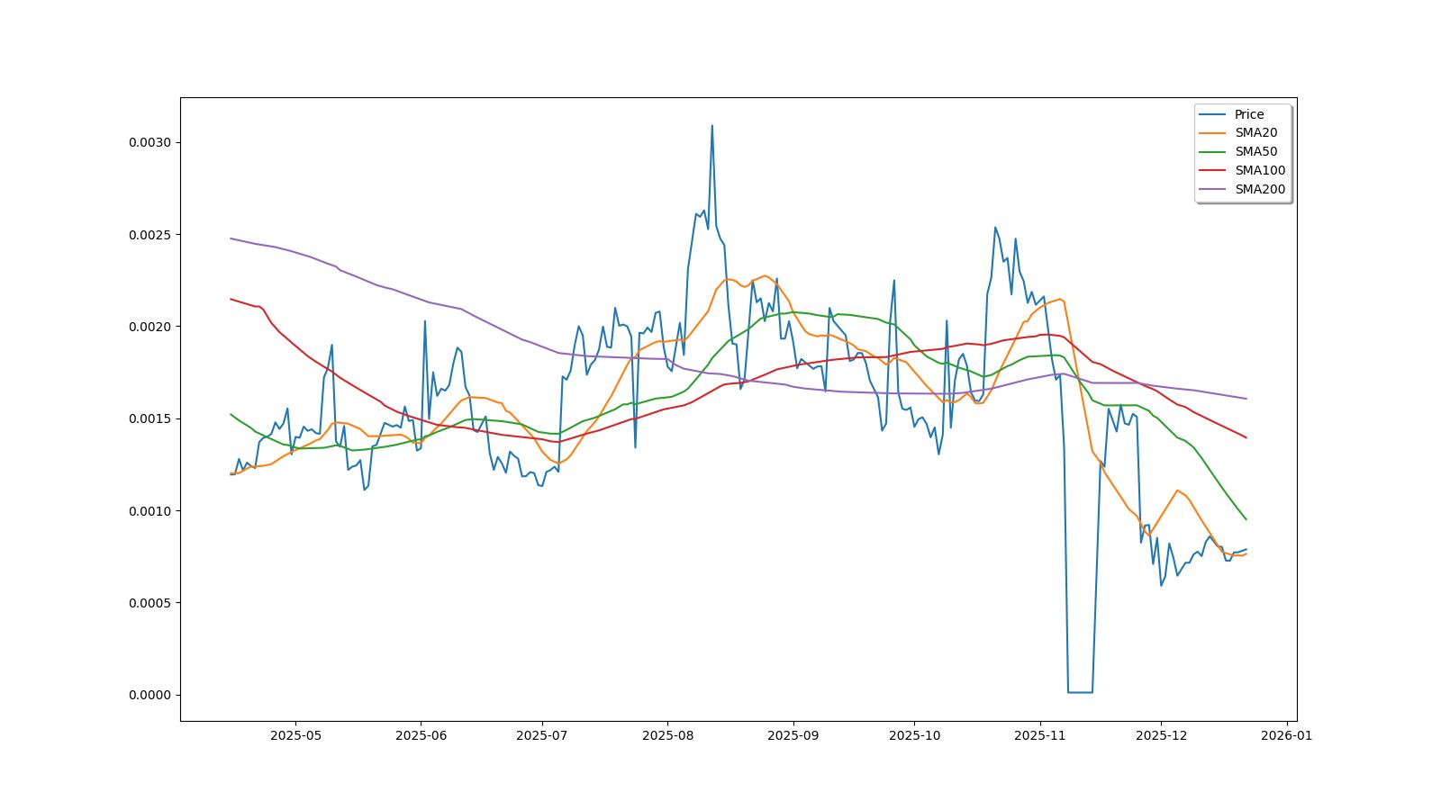 Zap Simple Moving Averages