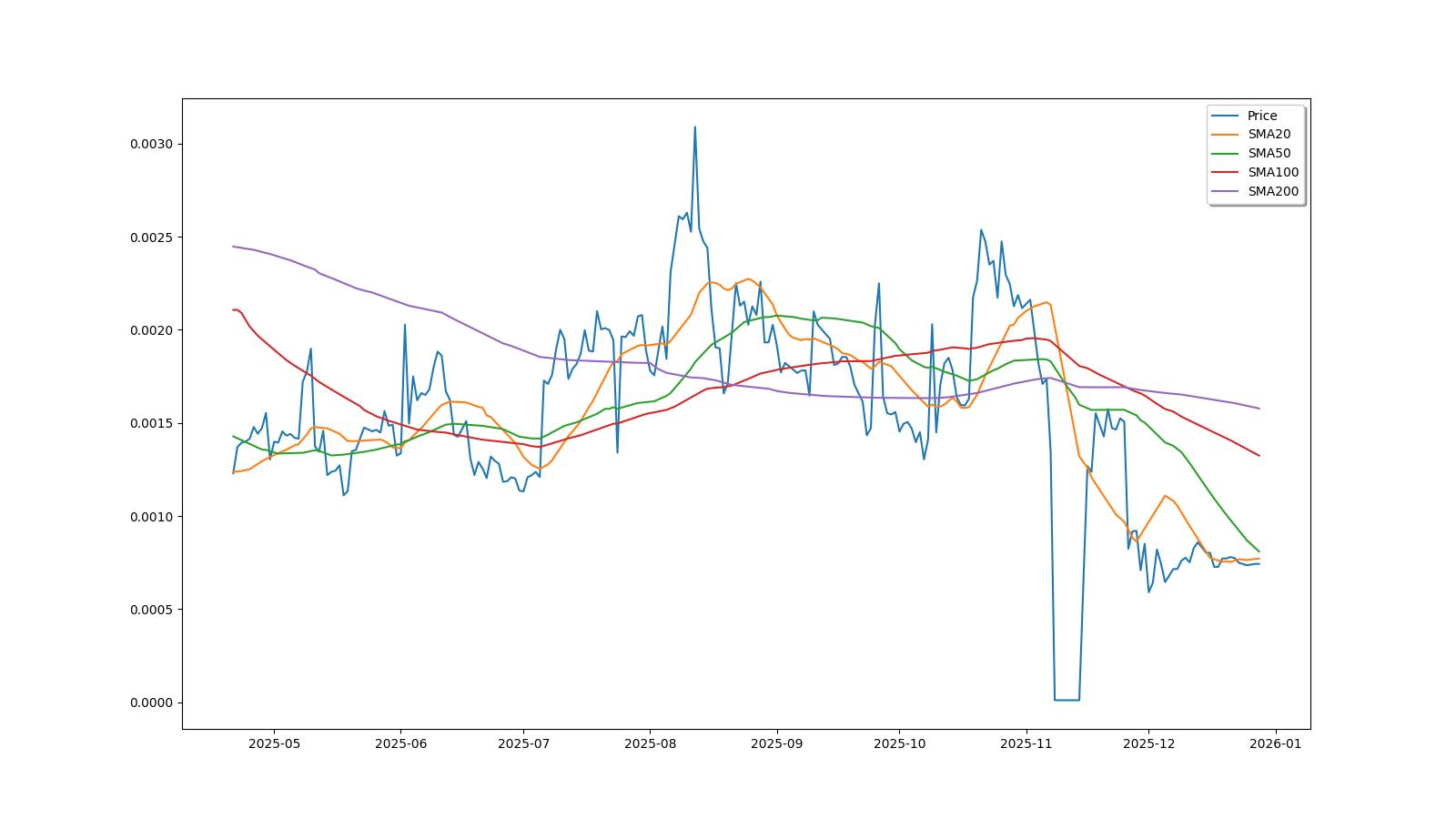 Zap Simple Moving Averages