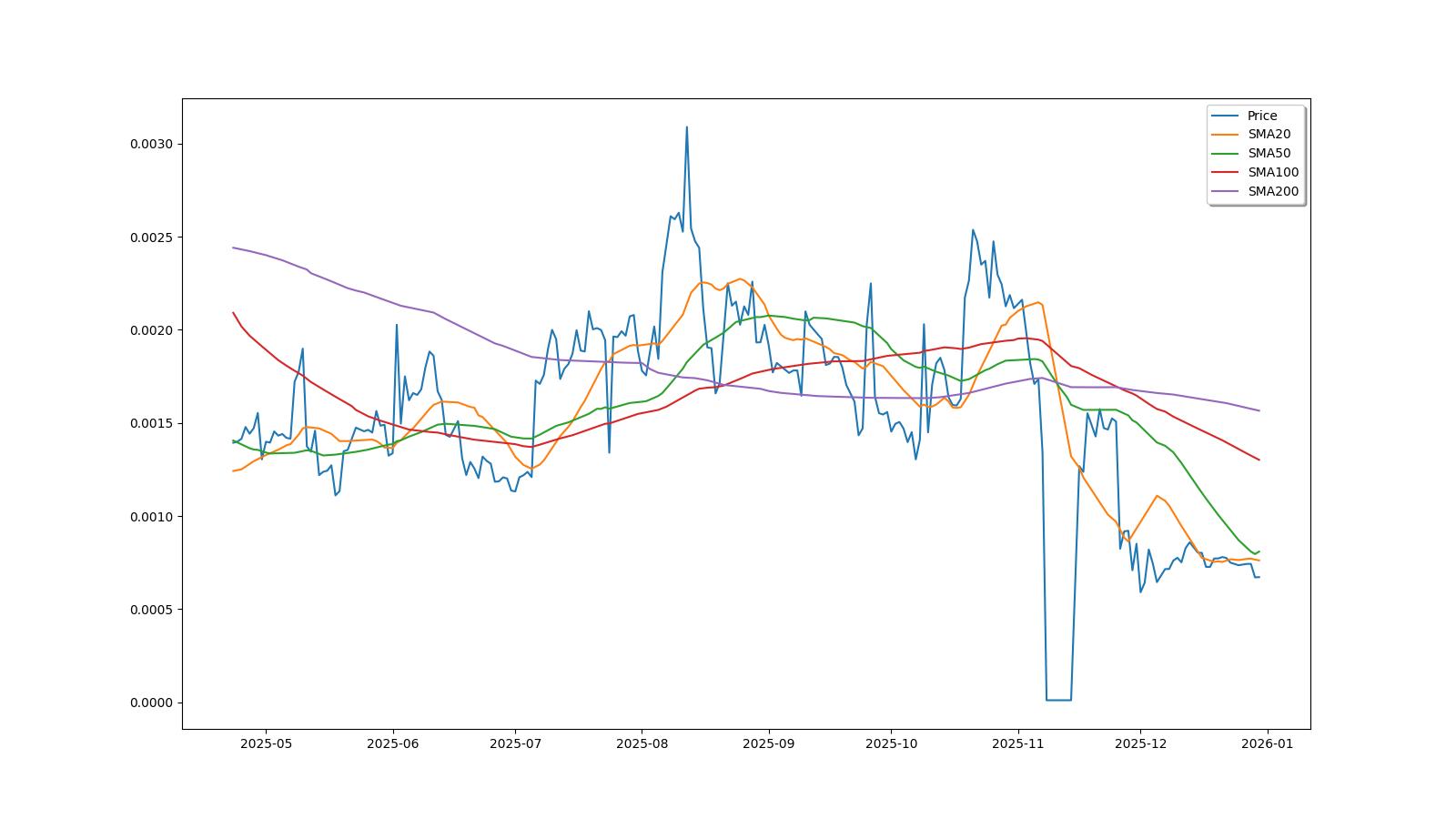 Zap Simple Moving Averages