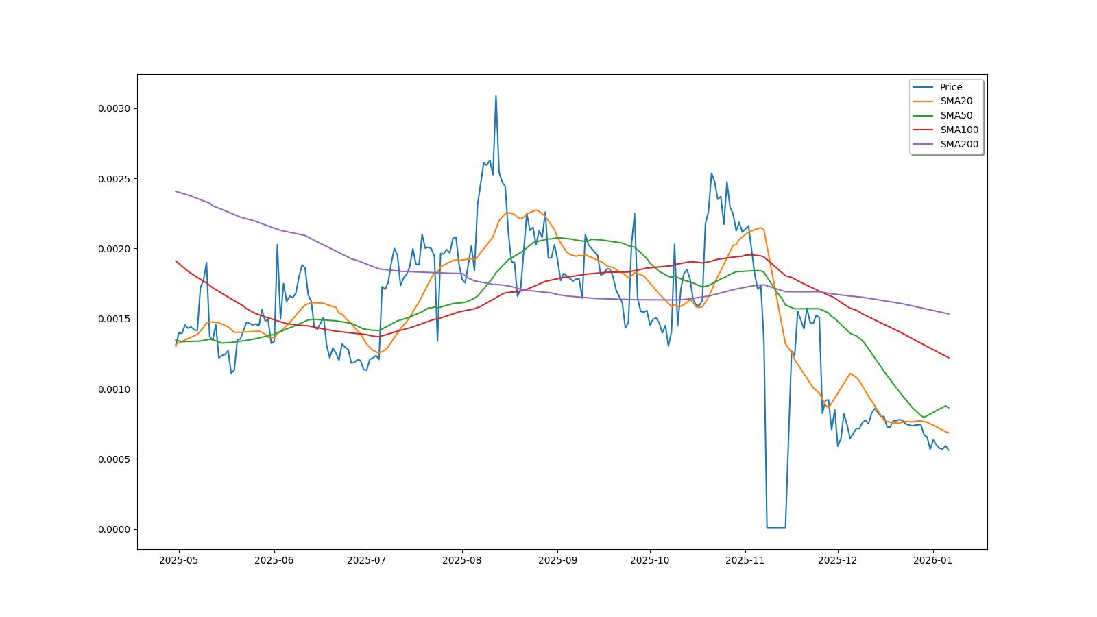 Zap Simple Moving Averages