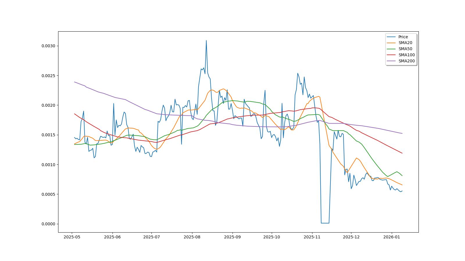 Zap Simple Moving Averages