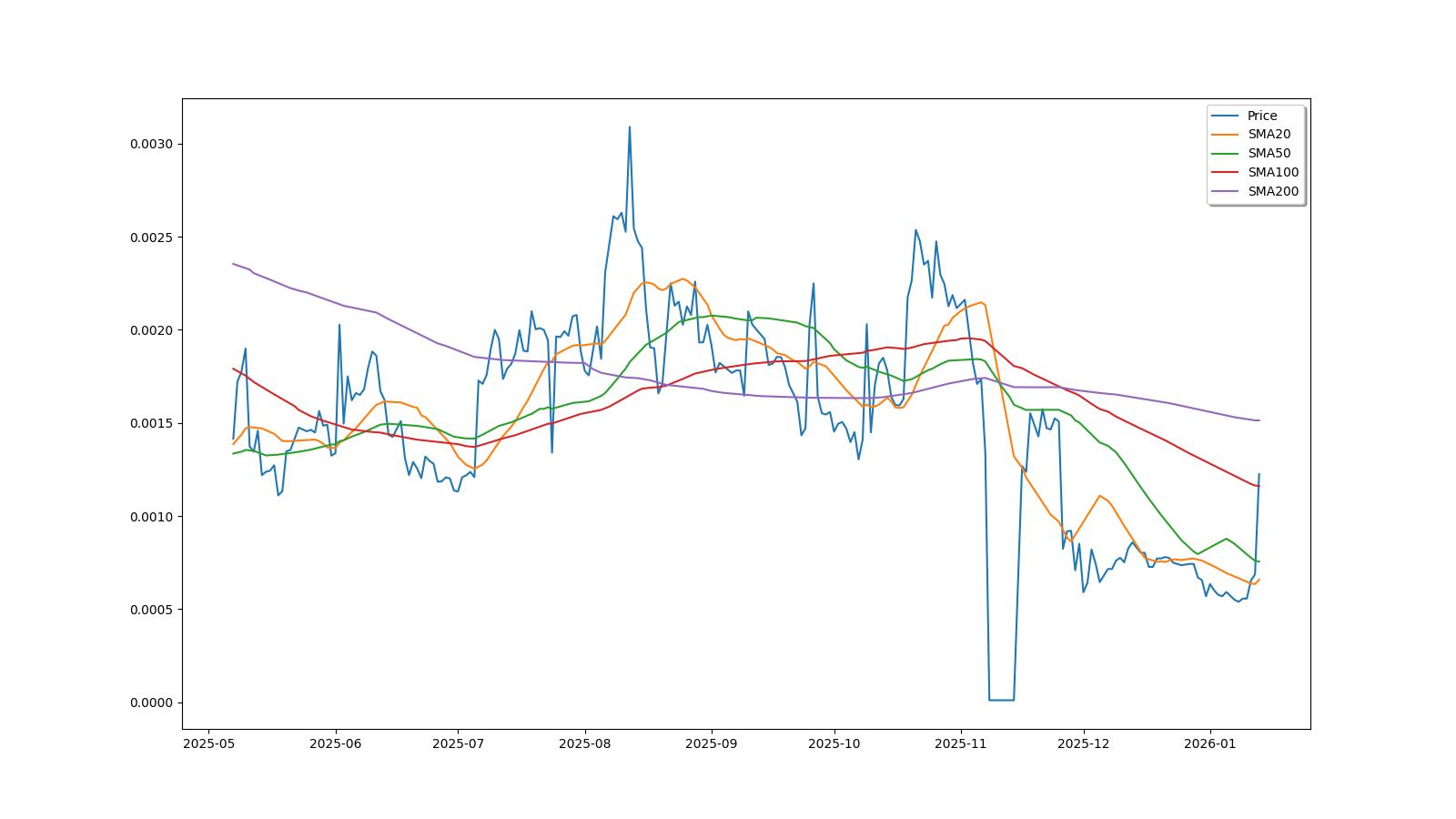 Zap Simple Moving Averages