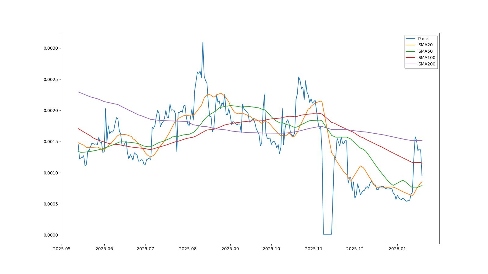Zap Simple Moving Averages