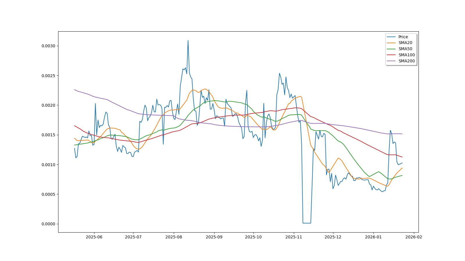 Zap Simple Moving Averages