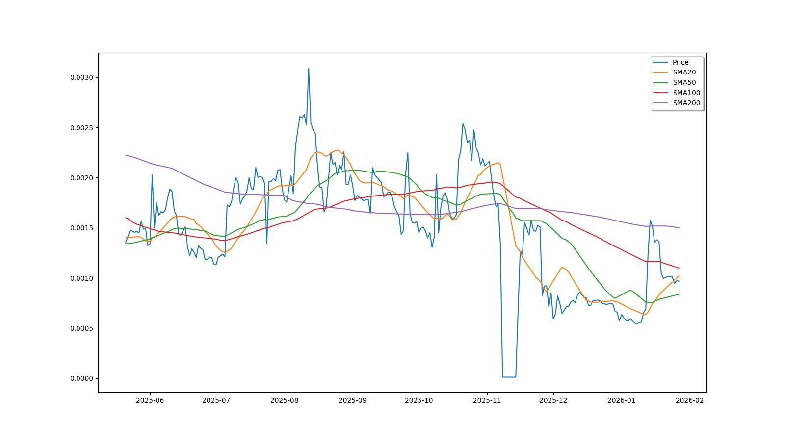 Zap Simple Moving Averages