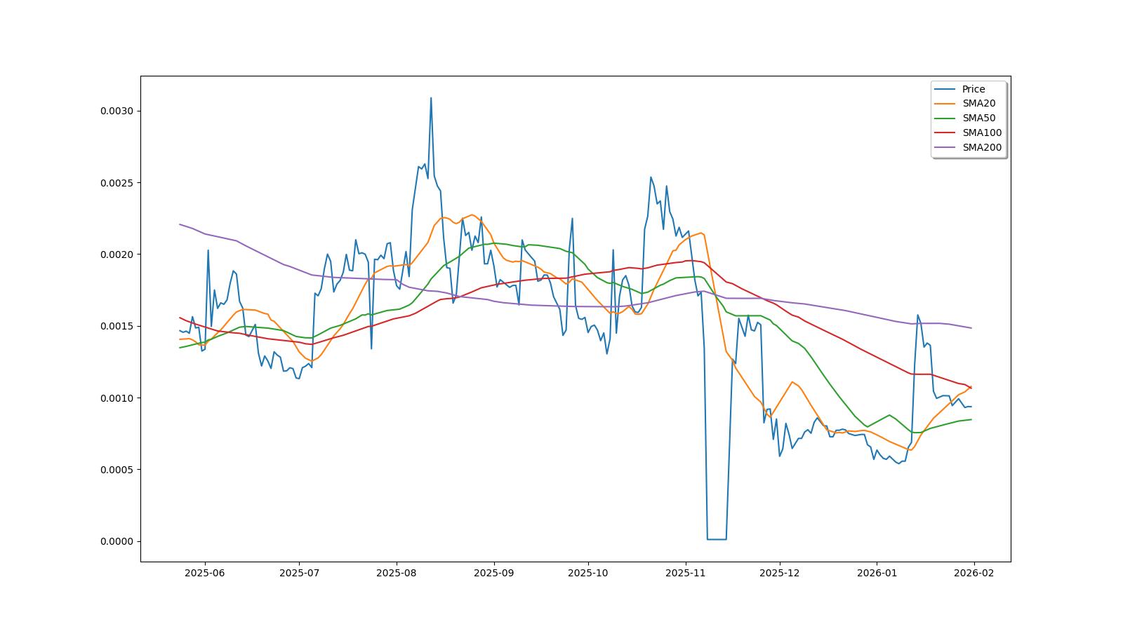 Zap Simple Moving Averages