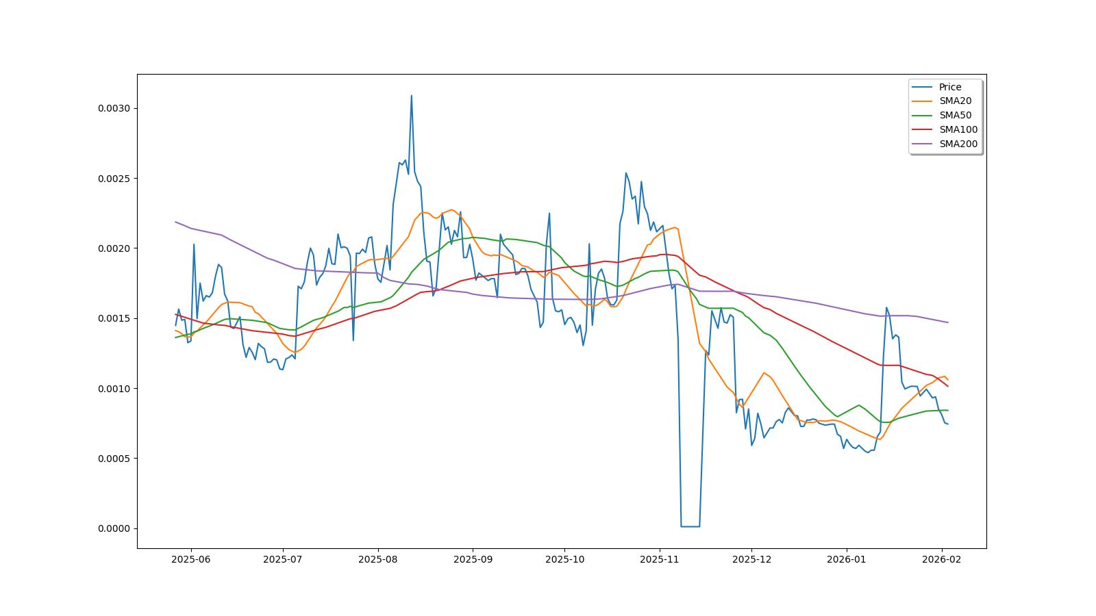 Zap Simple Moving Averages