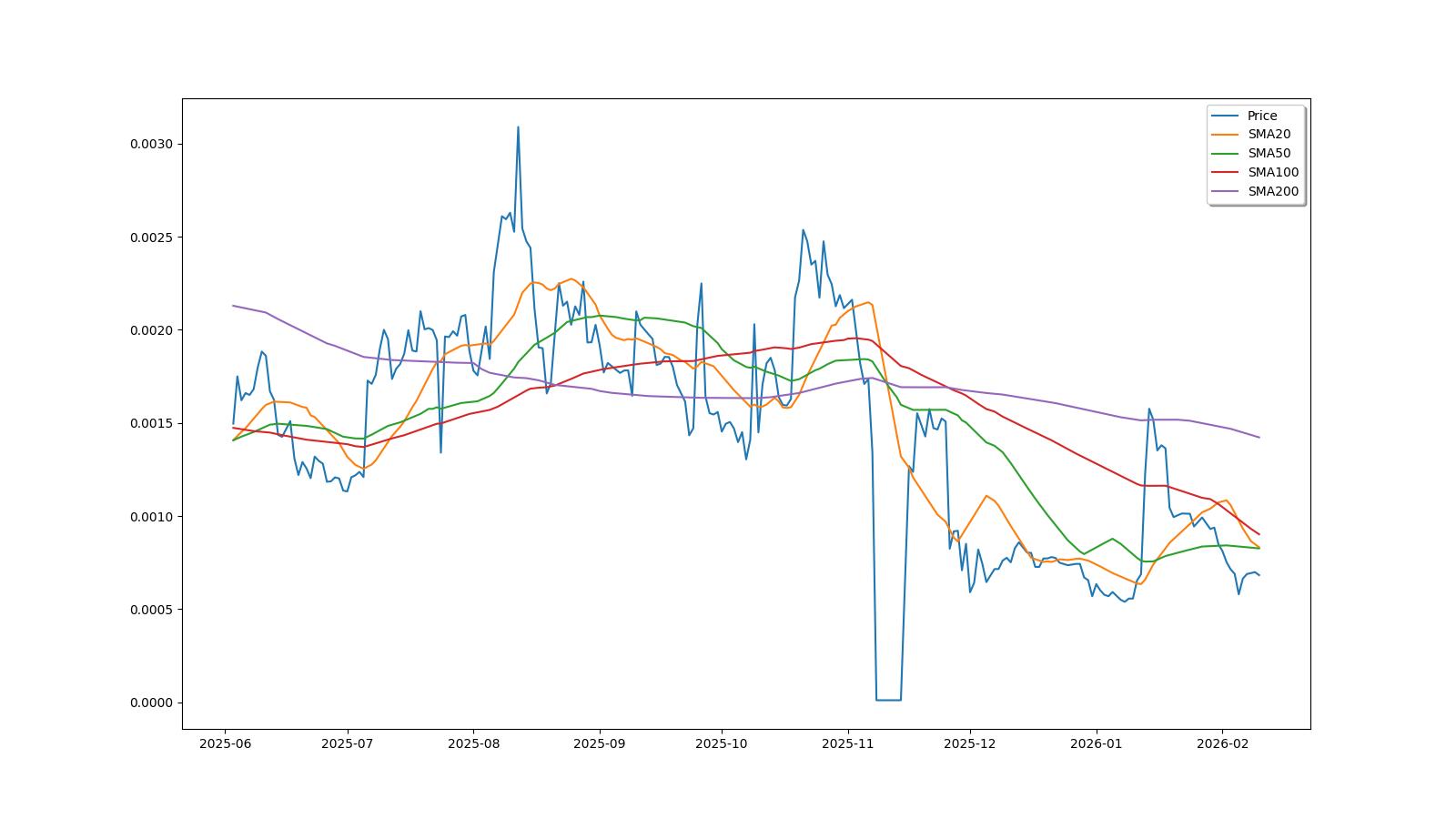 Zap Simple Moving Averages