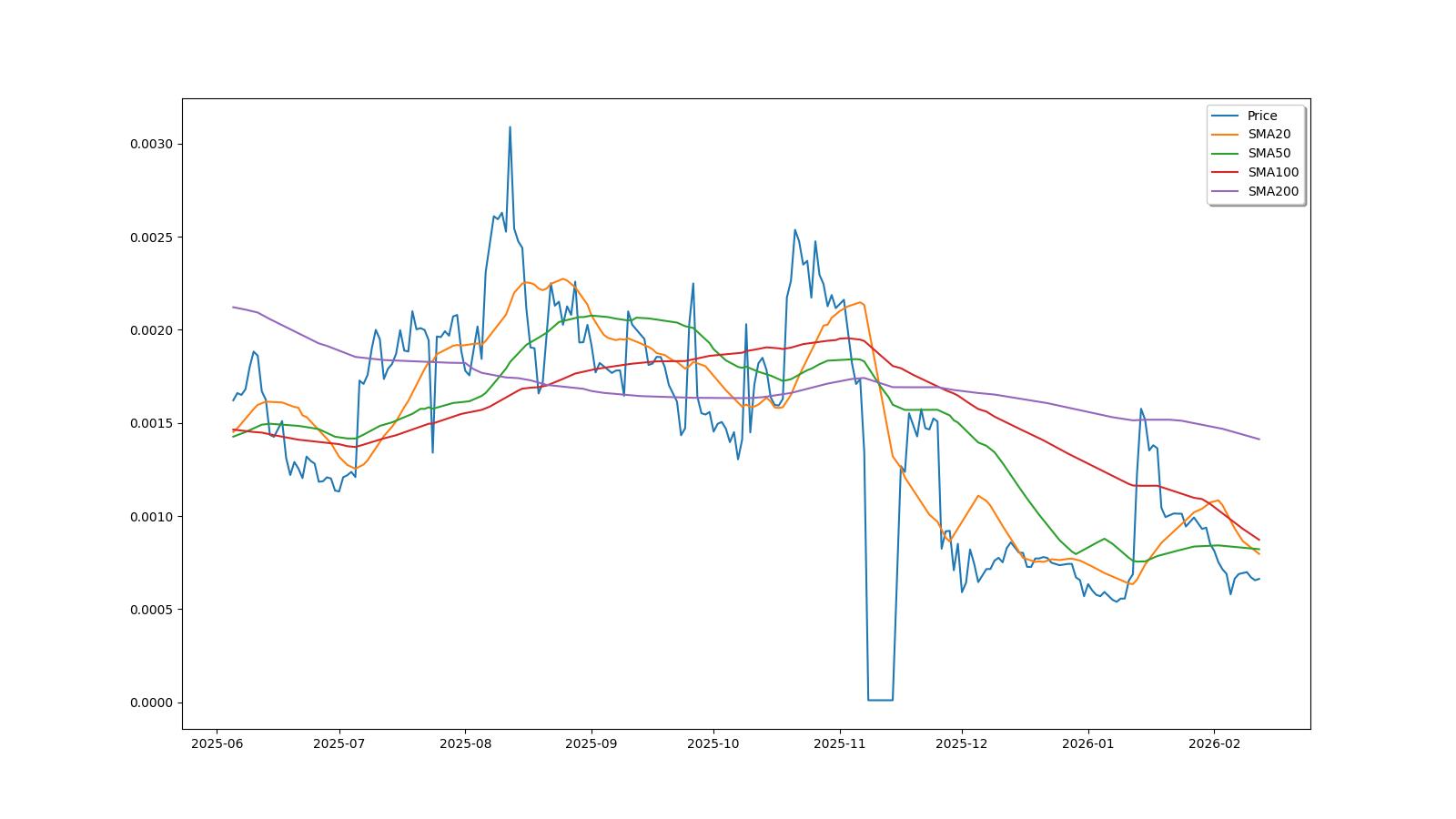 Zap Simple Moving Averages