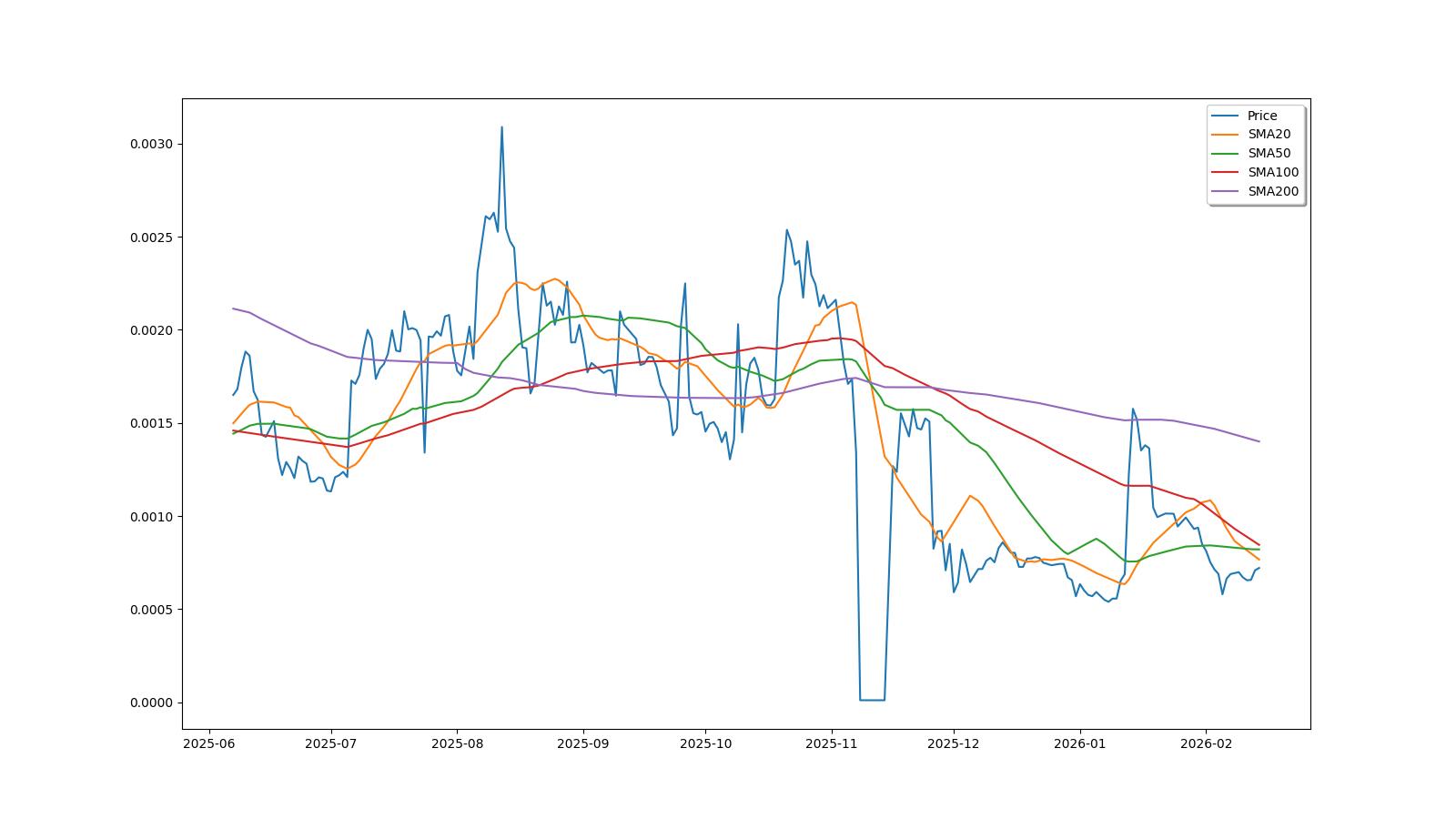Zap Simple Moving Averages