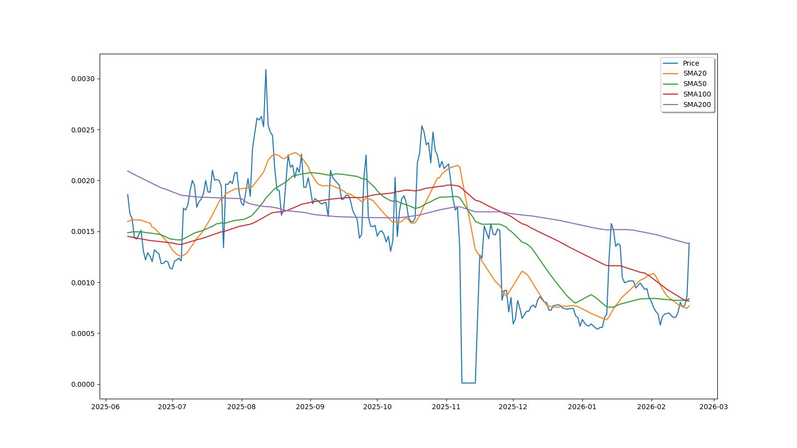 Zap Simple Moving Averages