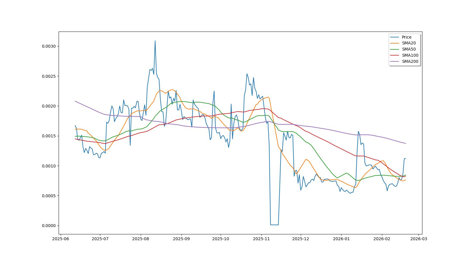 Zap Simple Moving Averages