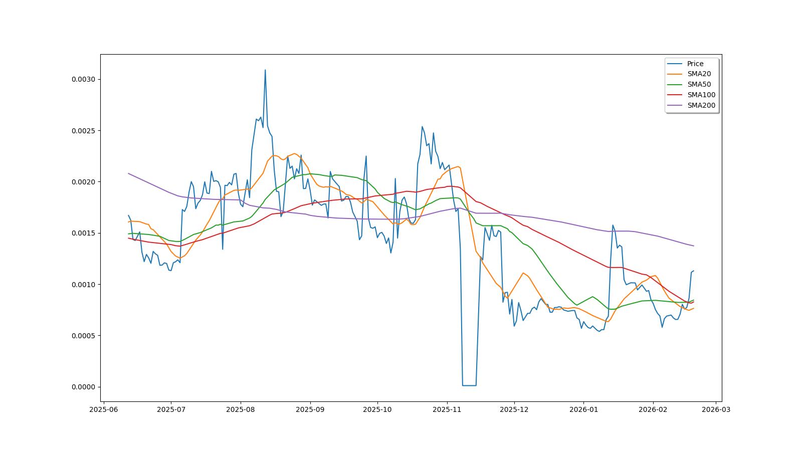 Zap Simple Moving Averages