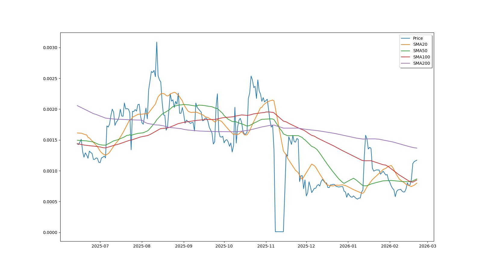 Zap Simple Moving Averages