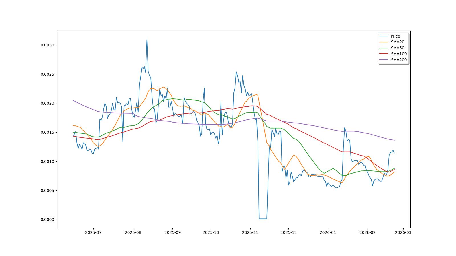 Zap Simple Moving Averages