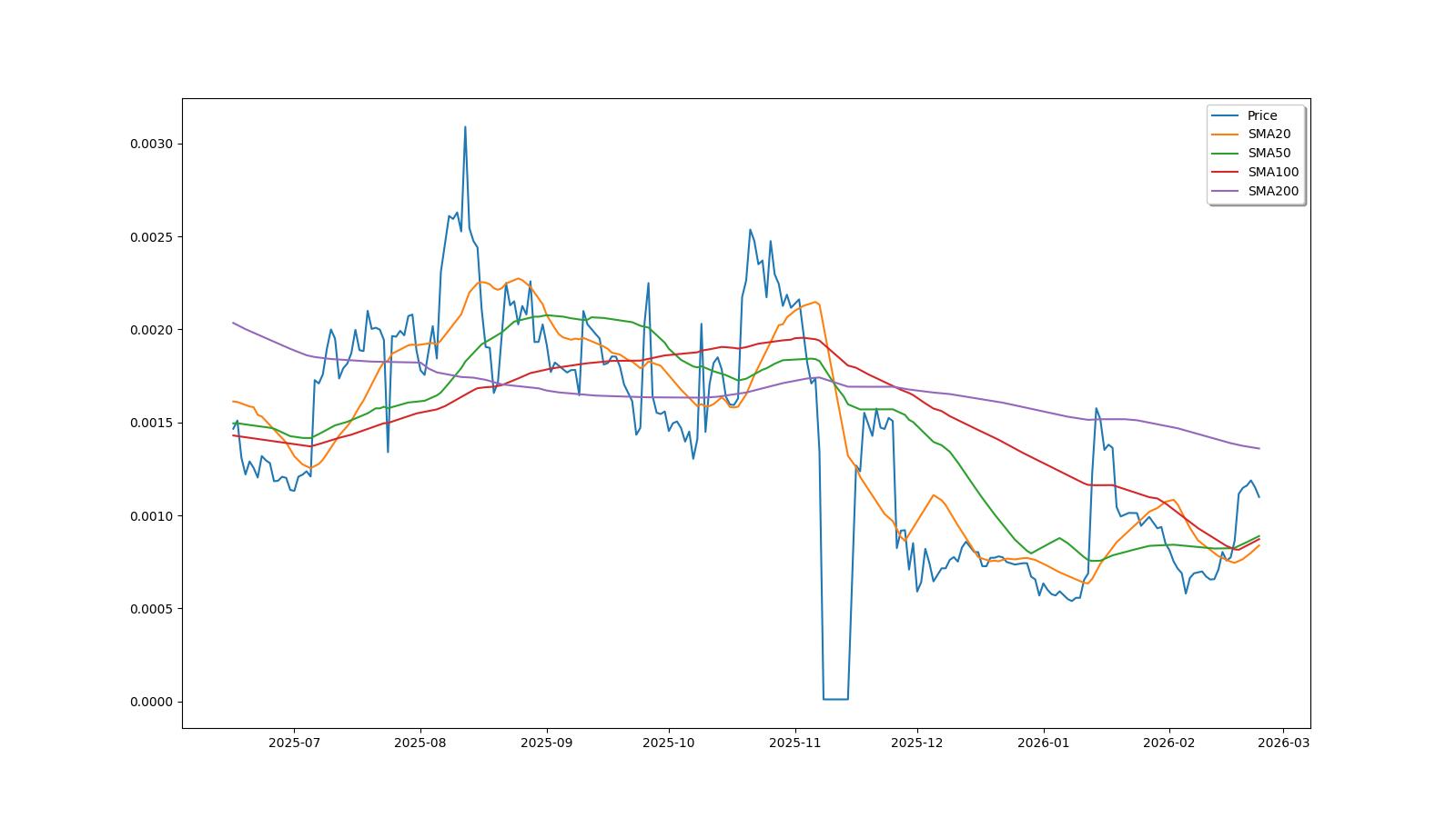 Zap Simple Moving Averages