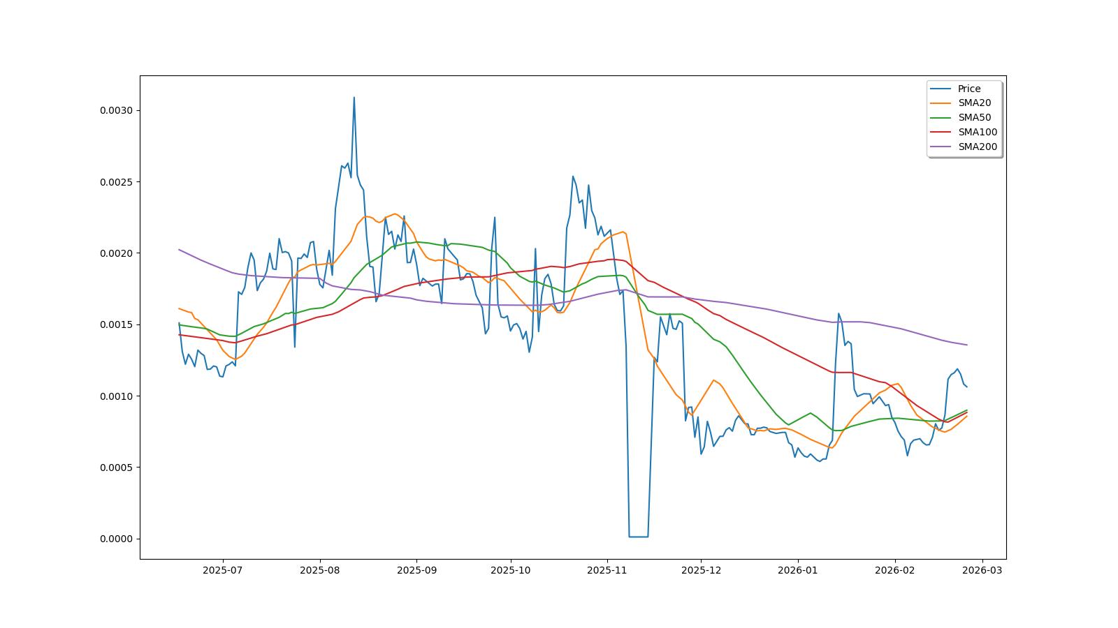 Zap Simple Moving Averages