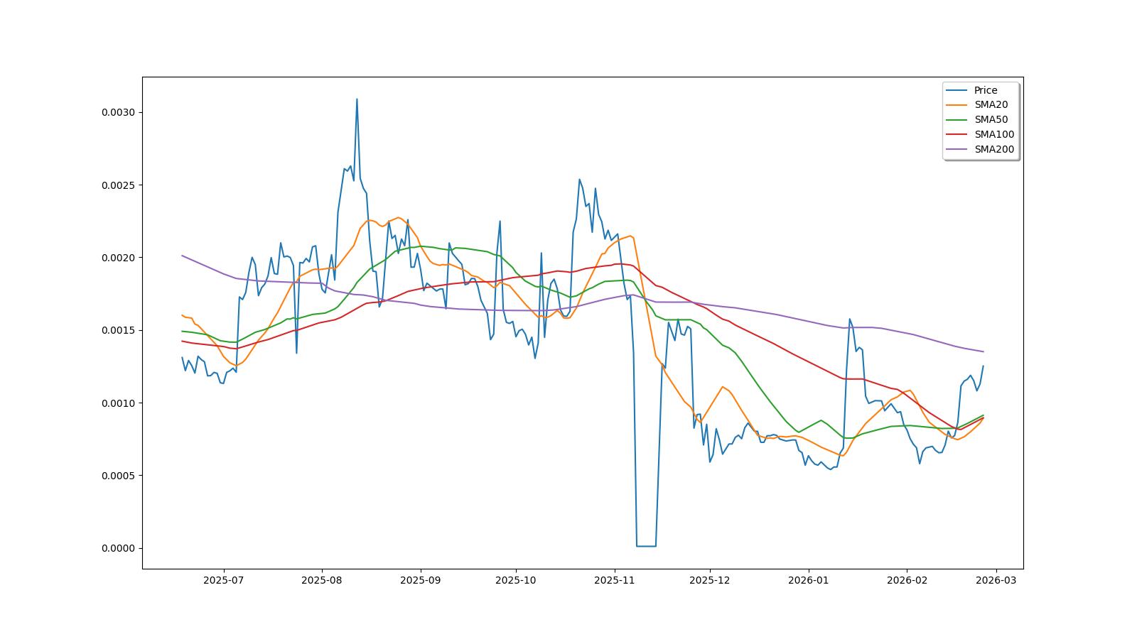Zap Simple Moving Averages