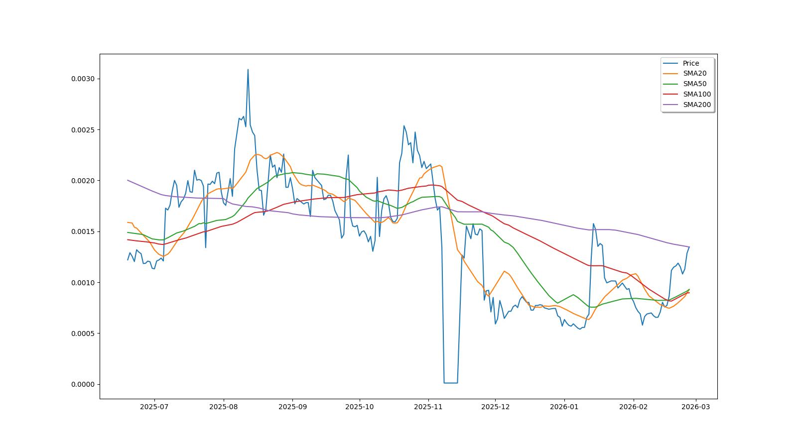 Zap Simple Moving Averages