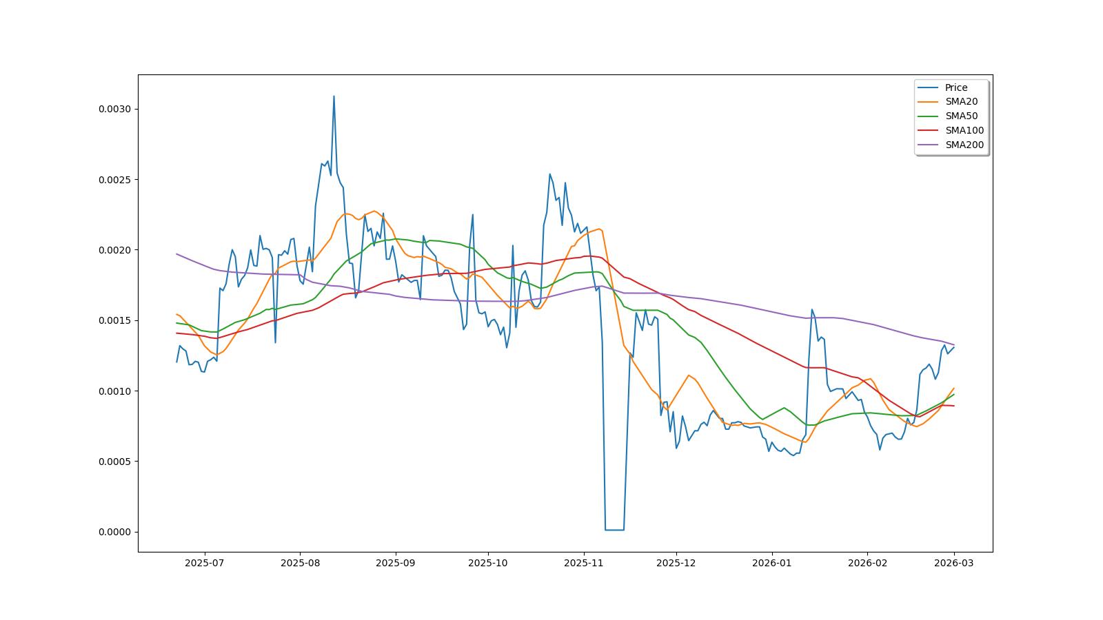 Zap Simple Moving Averages