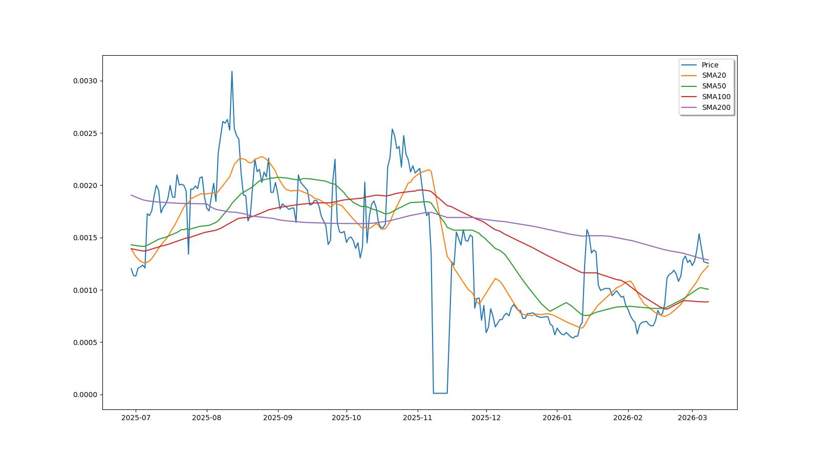 Zap Simple Moving Averages