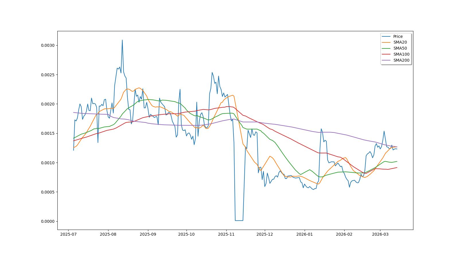 Zap Simple Moving Averages