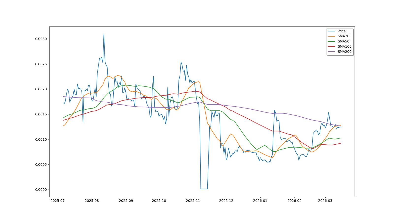 Zap Simple Moving Averages