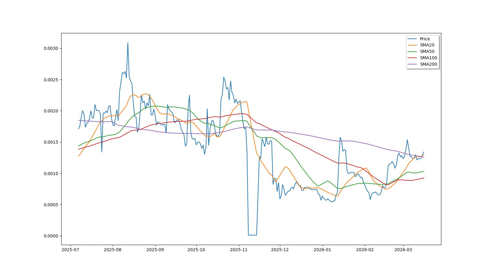 Zap Simple Moving Averages